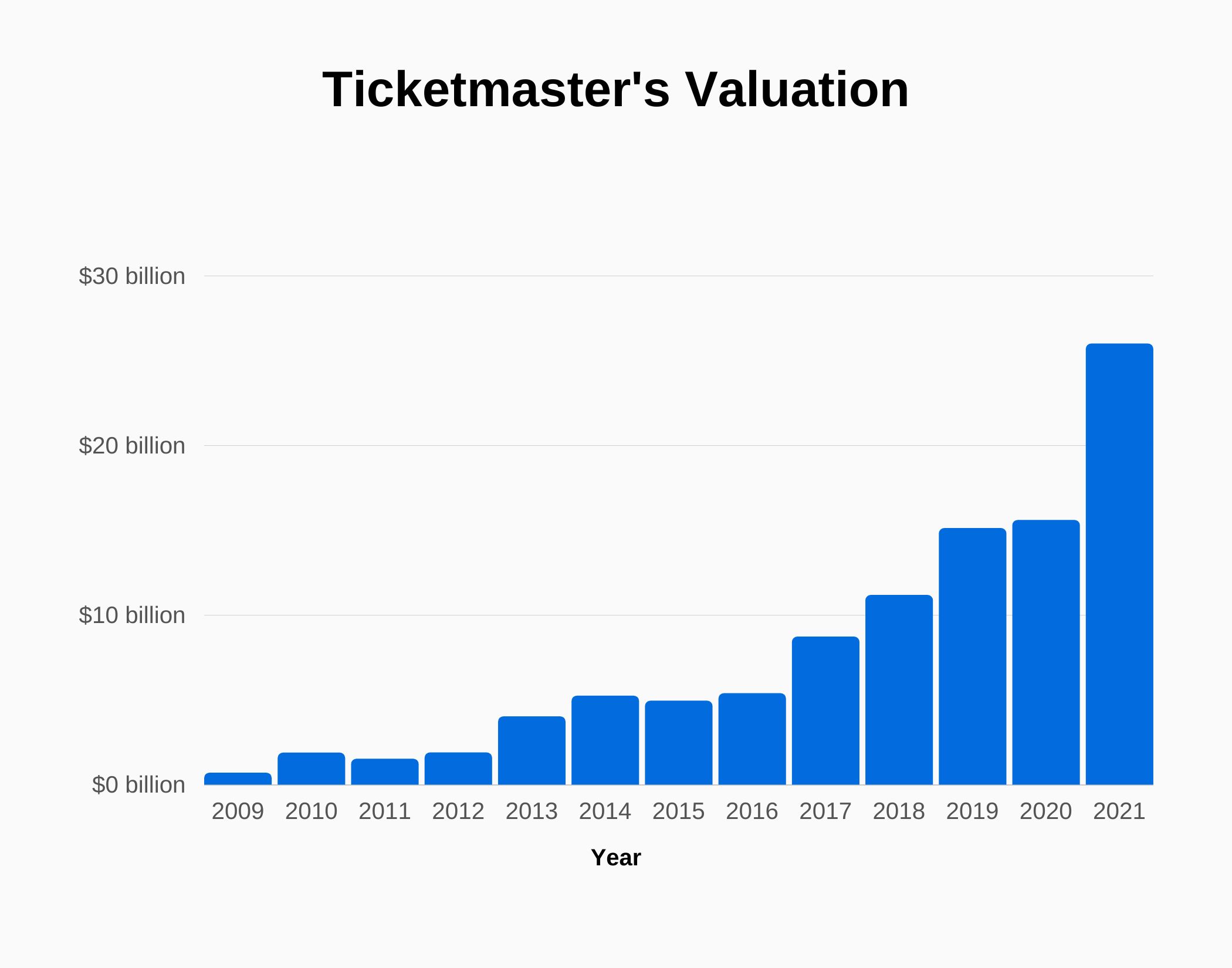 Ticketmaster Revenue and Growth Statistics (2023) | SignHouse